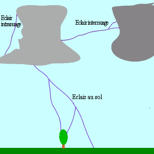 Eclairs.gif — Culture Sciences Physique